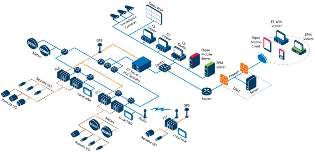 Best practices for management of Elipse E3 based applications