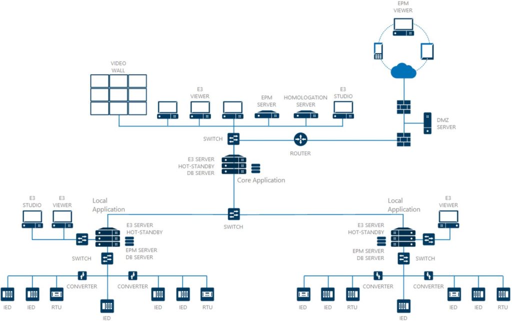 Best practices for management of Elipse E3 based applications