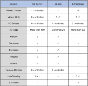 Available content in different Elipse E3 packages.